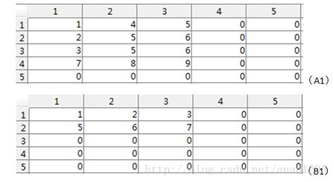 矩阵卷积与相乘转化 Csdn博客