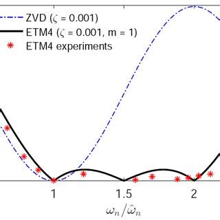 A Comparison Of Experimental Sensitivities With A Simulated Sensitivity