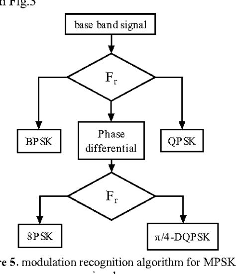 Figure 5 From Automatic Modulation Classification Of Mpsk Signals Using