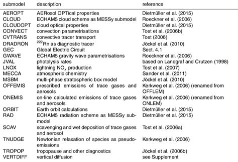 Table 1 From Implementation Of The Community Earth System Model Cesm Version 121 As A New