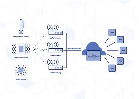 what is an iot gateway and how does it work