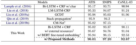Table 2 From Handling Rare Entities For Neural Sequence Labeling Semantic Scholar