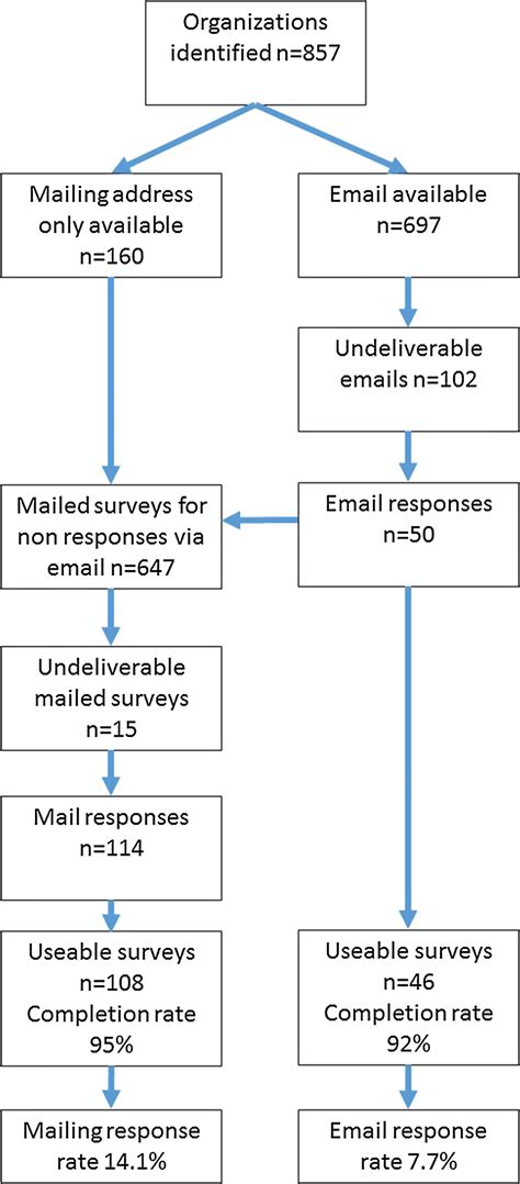 Recruitment And Response Rate N 857 Download Scientific Diagram