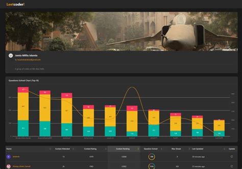 Husain Shahid Rao On Linkedin Leetcoder Codingcommunity