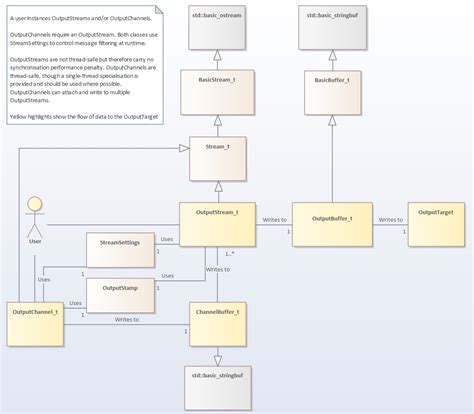 Outputstreams C Library Uk
