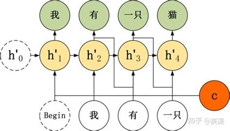 seq2seq 模型知识总结 知乎