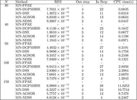 Table 2 From Modified Newton Ndss Method For Solving Nonlinear System With Complex Symmetric
