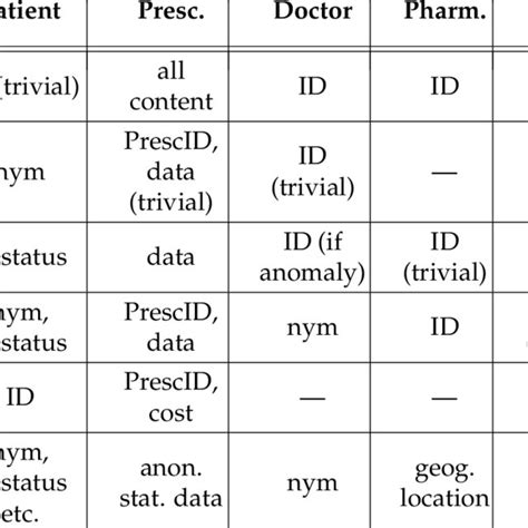 1 Access Control Matrix Download Table