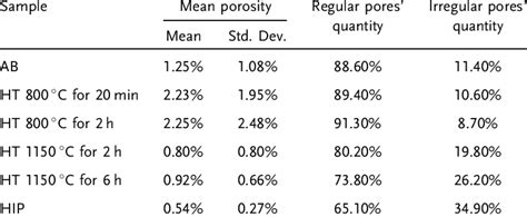 Mean And Standard Deviation For Porosity Area Over Micrograph Area And Download Scientific