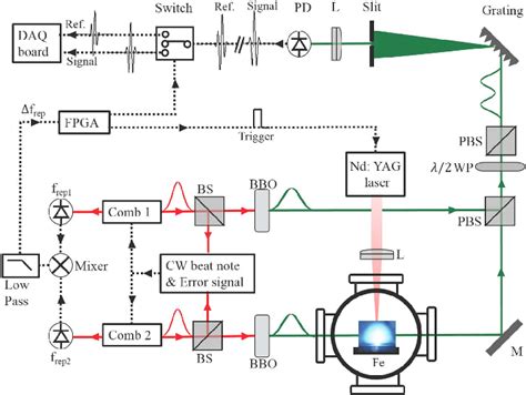 Schematic Of The Dual Comb Laser System For Time Resolved Spectroscopy