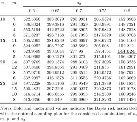bayes risk and the corresponding optimal sampling plan under the