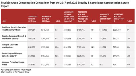 The Average Security Professional S Salary Security Magazine