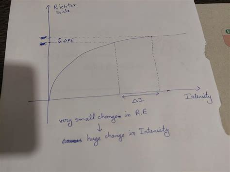 Logarithmic Functions Richter Scale At David Sells Blog