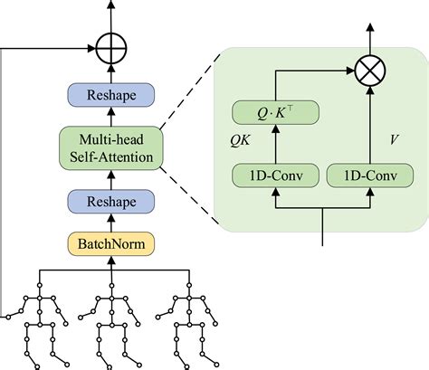 A Spatio‐temporal Enhanced Graph‐transformer Autoencoder Embedded Pose