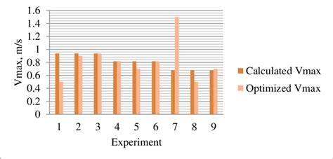 14 Calculated Vmax And Optimized Vmax For Experiment 1 9 Download Scientific Diagram