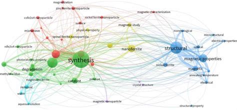 The Keyword Occurrence Network Visualization Map In The Field Of