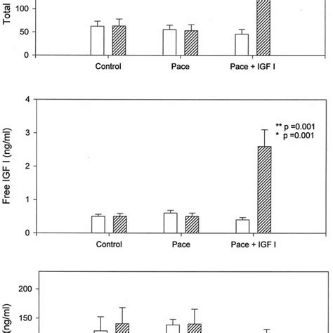 Levels Of Circulating Igf I And Igfbp 3 Vs Sham Operated Control Download Scientific