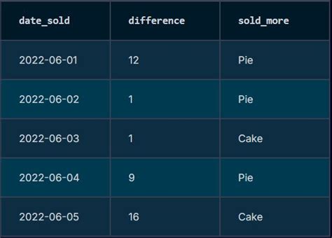 An Sql Interview With Alex Freberg R Dhanesh Posted On The Topic Linkedin