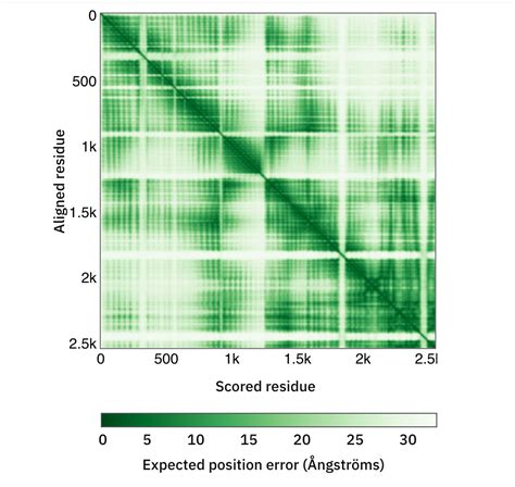 how to deploy and interpret alphafold2 with minimal compute towards data science