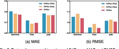 Figure 2 From Semantic And Structural View Fusion Modeling For Social Recommendation Semantic
