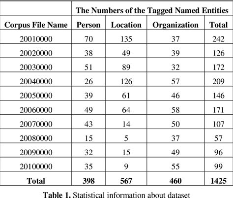 Table 1 From Named Entity Recognition In Turkish Via Inductive Logic