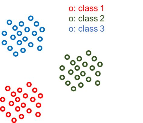 機器學習如何在多類別分類問題上使用用二元分類器進行分類multiclass Strategy For Binary Classifier