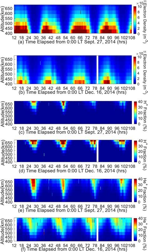 Temporal And Altitudinal Variations Of A And B Electron Download Scientific Diagram