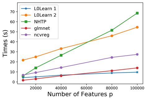 Running Time To Obtain Good Feasible Solutions Time S For Obtaining