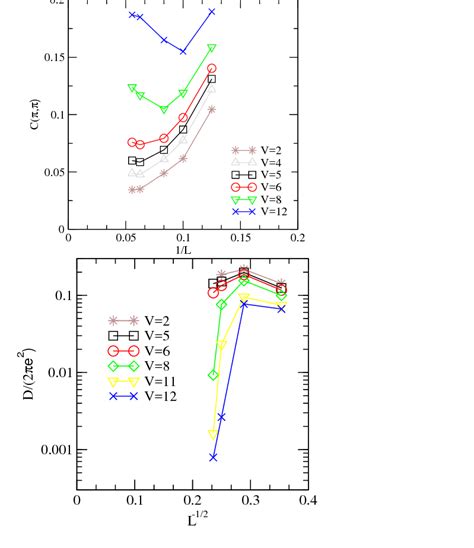 Finite Size Scaling Of The Static Charge Correlation Function Evaluated