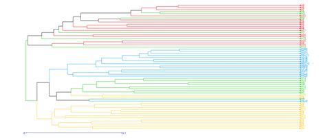 dendrogram generated by upgma clustering analysis using the genetic