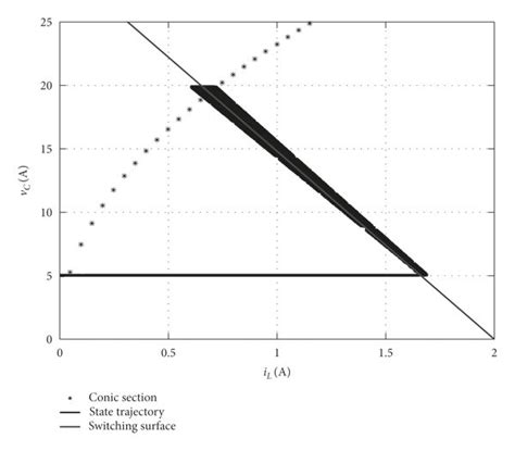 A State Trajectory And B Waveforms Of The Tuned Smc Download