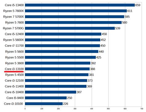 Core I3 13100の性能スペック＆搭載btoパソコン紹介 Btoパソコンマガジン