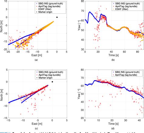 Figure 11 From Development And Experimental Validation Of Visual Inertial Navigation For Auto