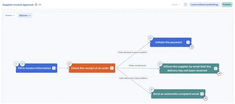 Operational Workflow Examples And Process Management