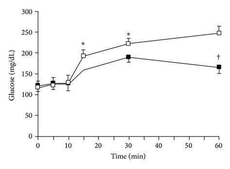 Plasma Concentrations Of Glucose A Insulin B And Glp 1 C During