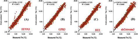 Assessing The Performance Of A Suite Of Machine Learning Models For