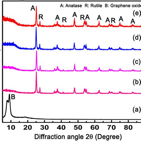 Powder X Ray Diffraction Patterns Of A Go B Rgo025t C Rgo05t Download Scientific