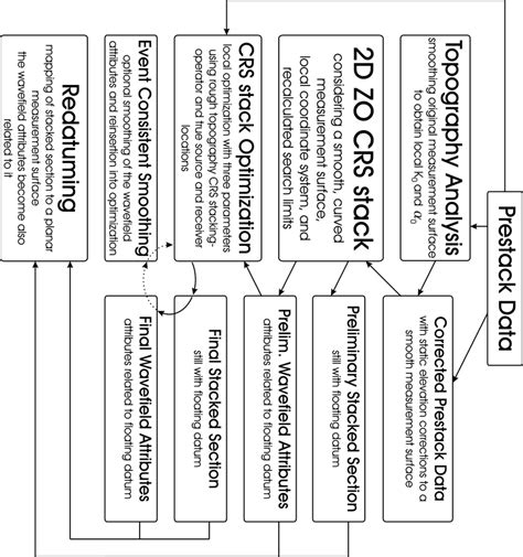 Sketch Of The Extended Crs Stack Method For Handling Measurement