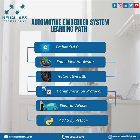 Neuai Labs On Linkedin Automotiveembeddedsystem Automotiveembeddedcourse Automoiveindustry