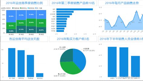 Power Bi可视化案例分享powerbi可视化案例 Csdn博客