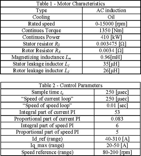 Estimate Induction Motor Parameters Using Recommended Off