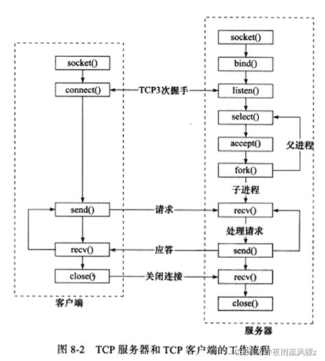 Linux高性能服务器编程——书籍阅读笔记linux高性能服务器编程pdf Csdn博客