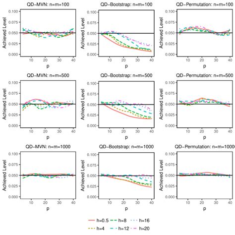Achieved Level Of The Kernel Based Test Using Three Different Ways To Download Scientific