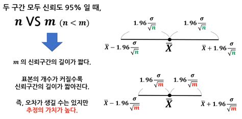 통계 개념 정리 3 신뢰구간confidence Interval과 신뢰수준level Of Confidence