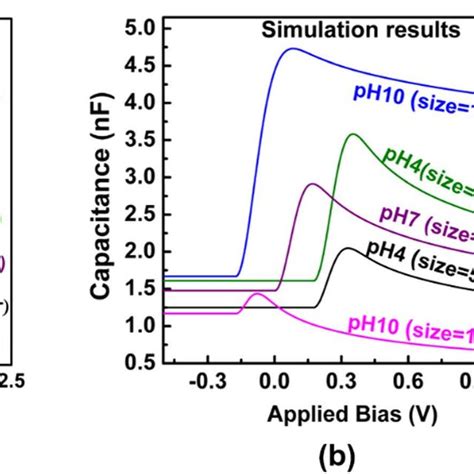 A The Measurement Result Of Capacitance Voltage Behavior Of An Ag