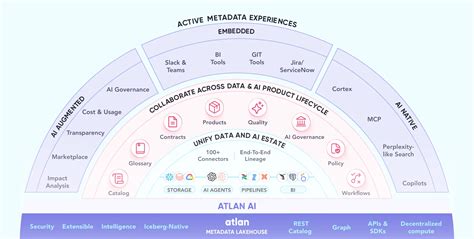 Atlan Activate Reimagining Data Governance And Catalogs In The Ai Era