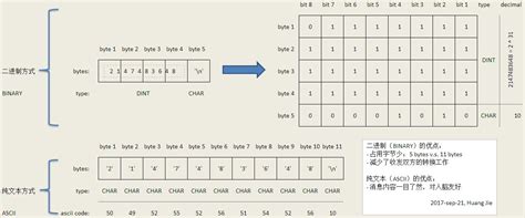 设备间用 Tcpip 传输数据的编码方式 黄杰的记事本