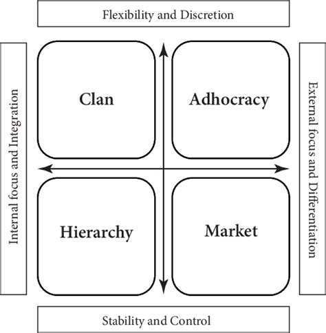The Competing Values Framework Source Cameron Quinn 2006 This