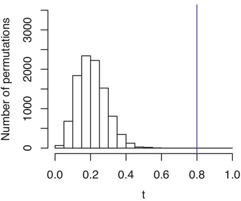 Distribution Of The Permutation Test Statistic T Comparing A