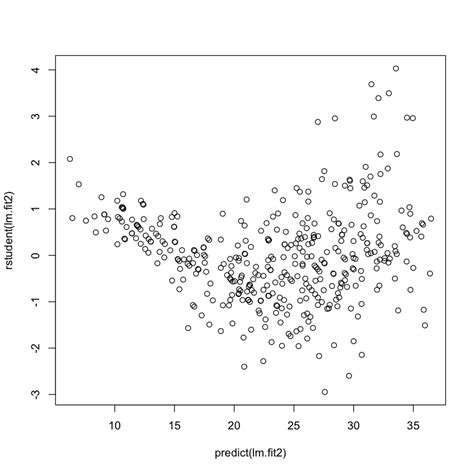 ISLR Linear Regression Exercises